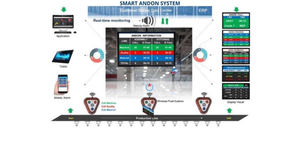 Andon System Display