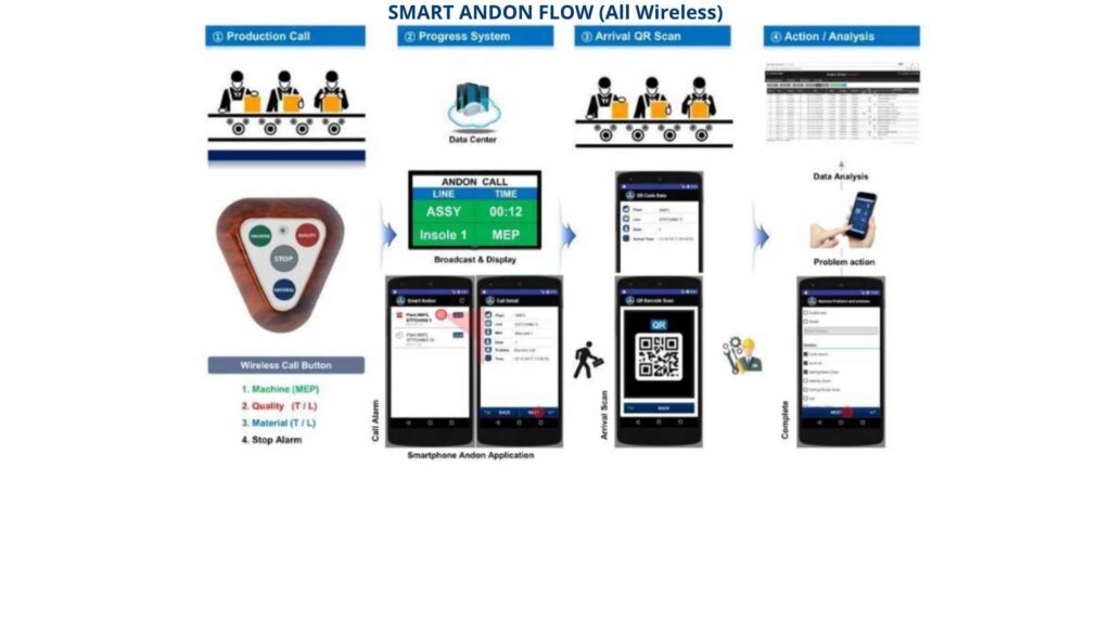 Andon System Display