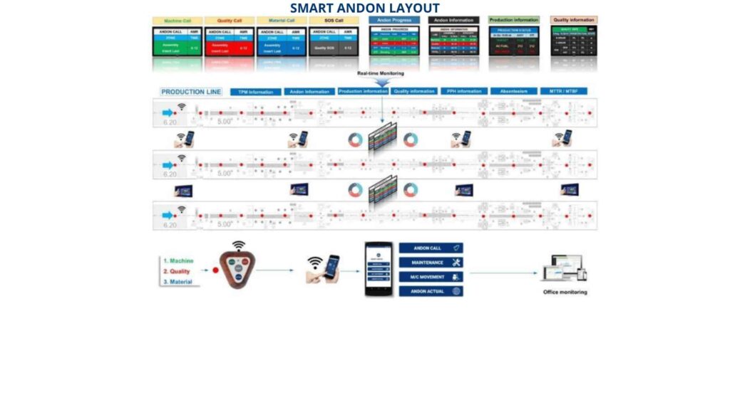 Andon System Display